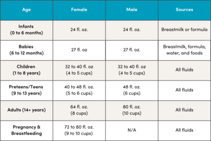 Hydration: How much fluid do our bodies need? | Dietitians On Demand Blog